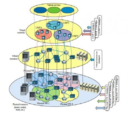 Virtualización de las Funciones de Red - Revista TINO